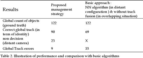 Table 2 From The Management Of A Multicamera Tracking System For