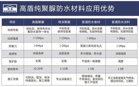 高盾户外聚脲防水防腐涂料 深圳高盾天冬聚脲防水防腐涂料厂家