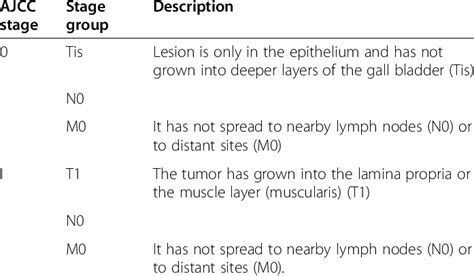 Ajcc Stage Ajcc Staging System Download Scientific Diagram