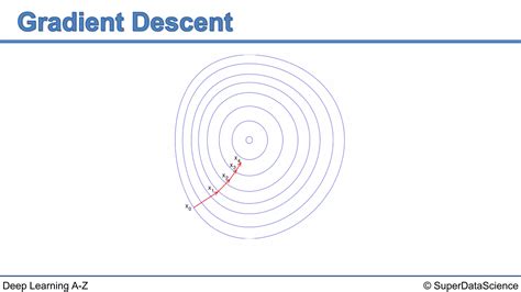 Deep Learning A Z™ Artificial Neural Networks Ann Gradient Descent