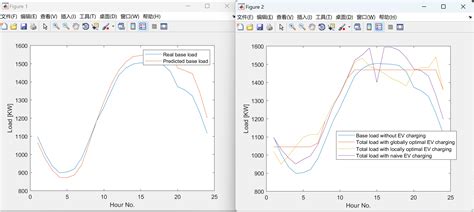 电动汽车负荷预测最优最优充放电最佳调度（matlab代码） Csdn博客