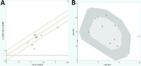 Galbraith Plot A And Bagplot B To Assess Heterogeneity Of The Download Scientific Diagram