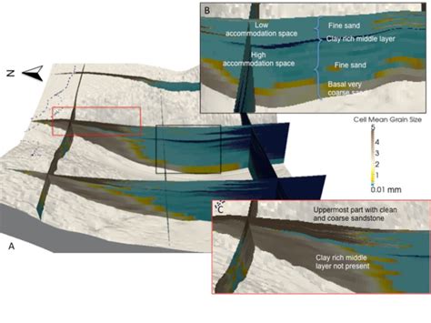 Screenshot Of The Forward Stratigraphic Model In A Details In B Download Scientific Diagram