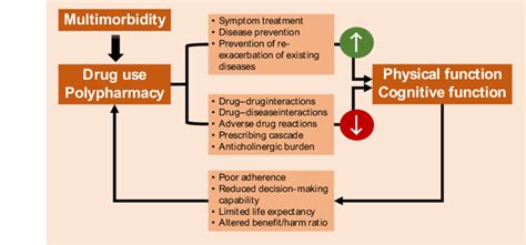 Drug Related Problems Underlying The Bidirectional Association Between