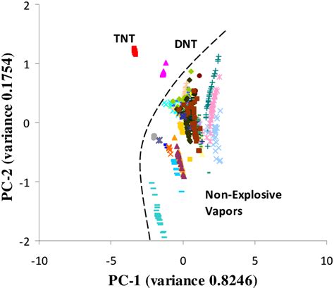Principal Component Score Plots Of 2 Element Saw Sensor Array Response