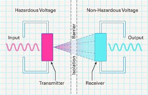 Understanding Isolator Standards And Certification To Meet Safety Requirements EDN