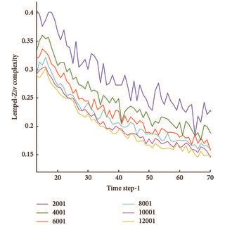 LZC Values Of Cosine Series Download Scientific Diagram