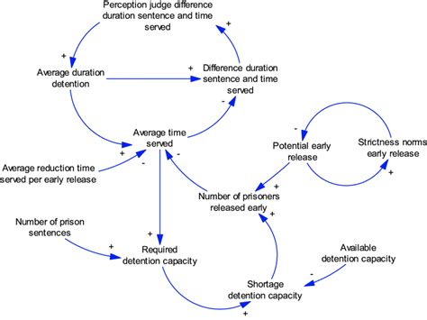 Causal Model Prisoners An Introductory Systems Thinking Toolkit For