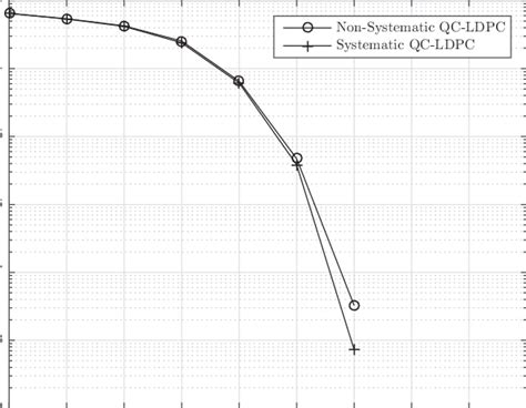 Performance Comparison Of The Proposed Systematic 806 620 Qc Ldpc Download Scientific