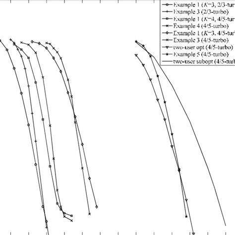 Ber Of Turbo Coded With Turbo Coding Rates 23 And 45 Scdma Codes Download Scientific