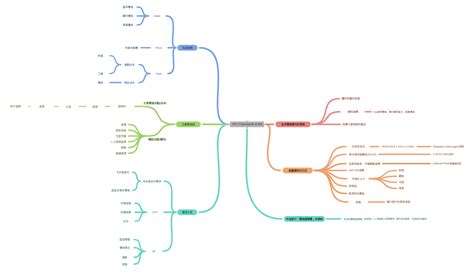 Vpc Framework And Bm Coggle Diagram