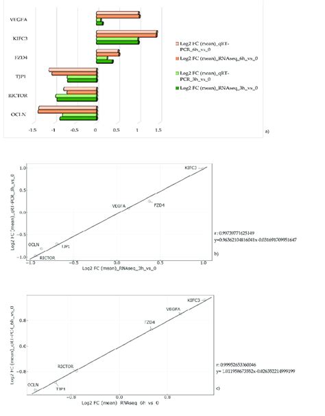 Real Time PCR Results And Correlation Analysis A The Bar Charts Show Download Scientific