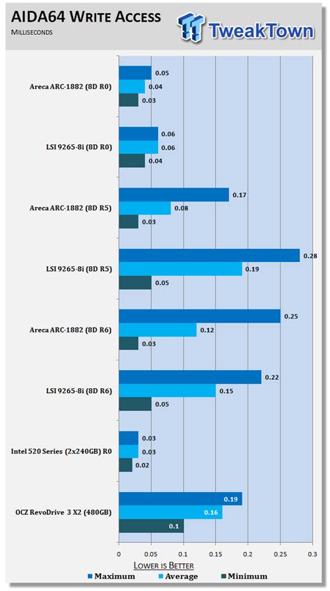 Areca ARC 1882i RAID Controller Review