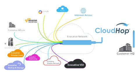 Avoiding Cloud Vendor Lock In Evocative Data Centers