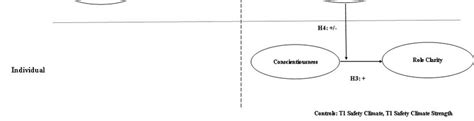 Cross Level Moderation Effect Predicted By Leadership Behaviours Across