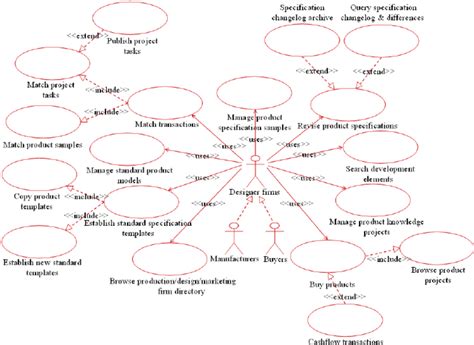 Analysis Of Use Case Diagram Involving Design Firms Manufacturers And Download Scientific