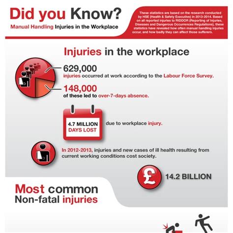 Create An Engaging Infographic Illustrating The Statistics Of Manual Handling Injuries