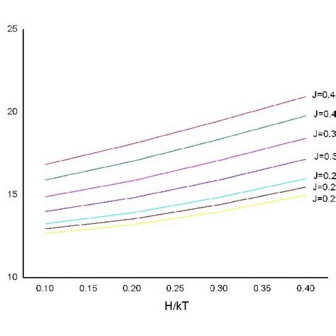 The Dependence Of The Partition Function On The Magnetic Field For Download Scientific Diagram