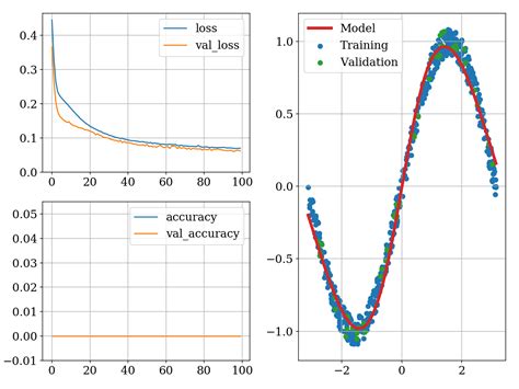 Python Tf 20 Mlp Accuracy Always Zero Stack Overflow