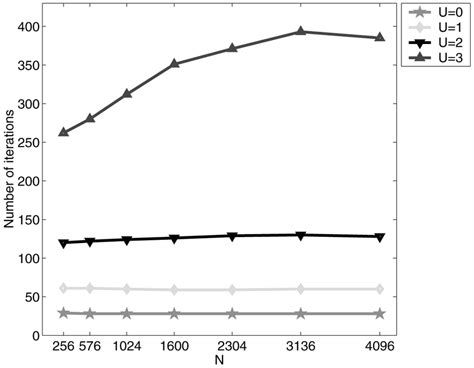 Left The Number Of Pcg Iteration Right Cpu Timing Both Grow