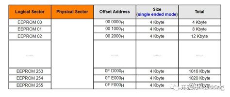 内存管理（memory）：nvm基础 知乎