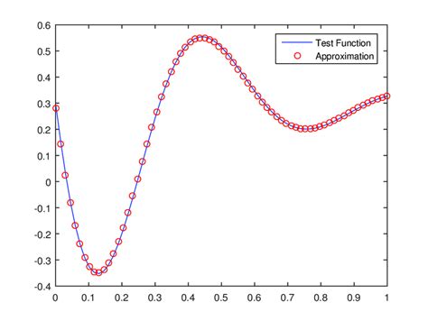 B αβ N F X Approximation Of Test Function F X − Sin10xe −3x Download Scientific