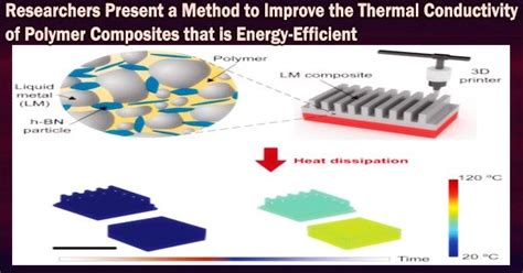 Researchers Present A Method To Improve The Thermal Conductivity Of Polymer Composites That Is