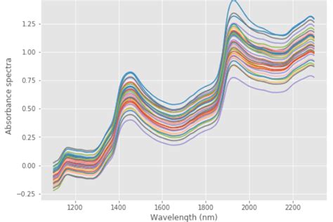 Chemometrics Instruments And Data Tools