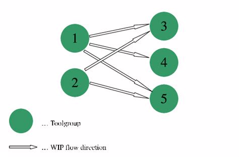 WIP Flow Direction In Wafer Fab Download Scientific Diagram