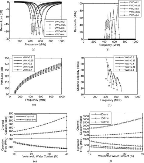 3 Numerical Results From Experiments A Return Loss B Bandwidth