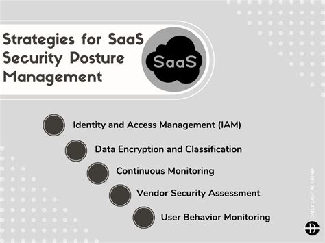 What Is Saas Security Posture Management Sspm