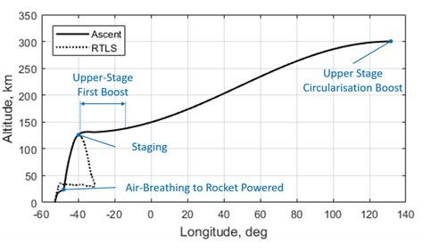 Esa Flight Trajectory Of A Two Stage Reusable Launcher