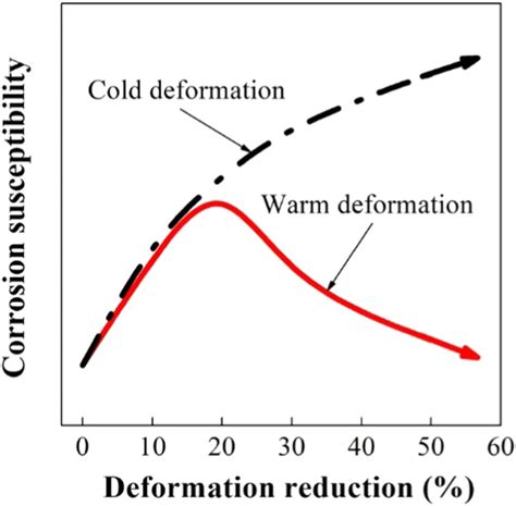 Evolvement Of Corrosion Susceptibility Depending On The Deformation Download High Quality
