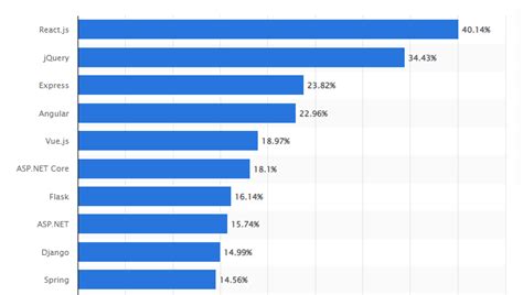 Top 10 Reasons To Choose Facebook Reactjs In 2022
