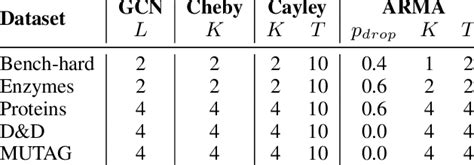 Hyperparameters For Graph Classification And Graph Re Gression
