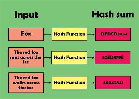 Hash Function Cybersecurity Glossary