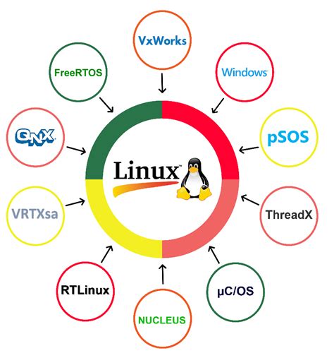 Rtos Linux