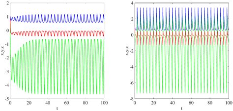 Novel Dynamic Behaviors In Fractional Chaotic Systems Numerical Simulations With Caputo Derivatives