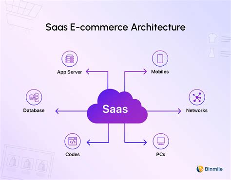 Ecommerce Architecture Types Components And How To Choose