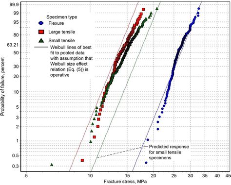 Weibull Plot Of Fracture Stresses Of Pooled Data From Slabs 1 To 4 For Download Scientific