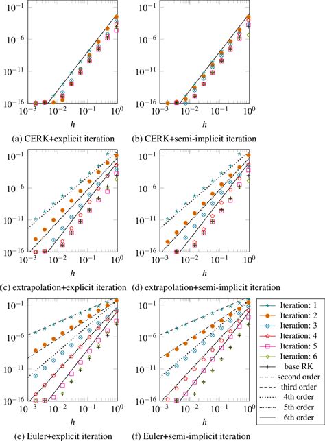 figure 1 from high order linearly implicit schemes conserving quadratic