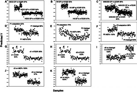 Predicted Y Values From Pls Da Modelling For The Calibration And