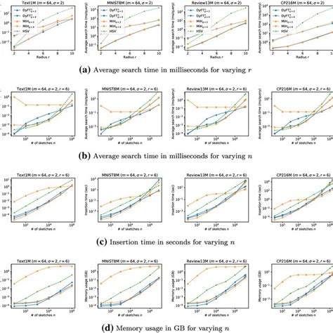 Dyft A Dynamic Similarity Search Method On Integer Sketches Request Pdf