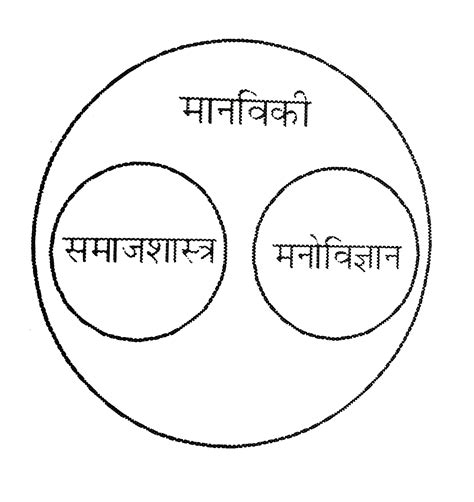 निम्नलिखित में से कौन सी आकृति समाजशास्त्र मनोविज्ञान और मानविकी के