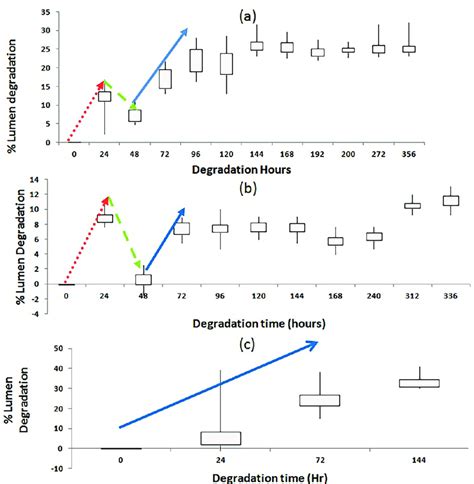 Percentage Lumen Degradation Vs Test Time For Blue And White LEDs Download Scientific Diagram