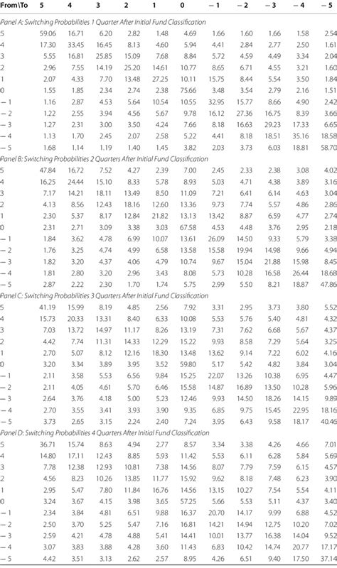 Mutual Fund Copycat Measure Switching Probability Matrices Download Scientific Diagram