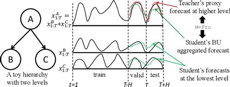 Figure 1 From Hierarchical Proxy Modeling For Improved Hpo In Time Series Forecasting Semantic