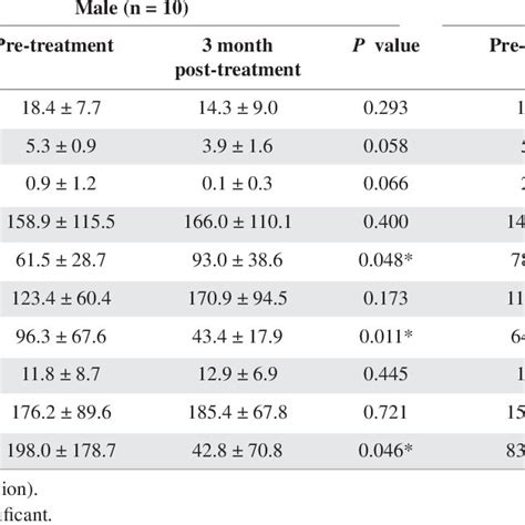 Gender Based Subgroup Analysis Download Table