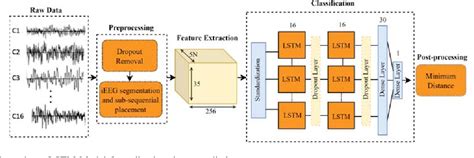 Figure 1 From A Two Layer Lstm Deep Learning Model For Epileptic Seizure Prediction Semantic