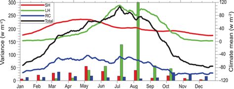 Climatological Means Solid Lines W M⁻² And Monthly Variance Bars Download Scientific